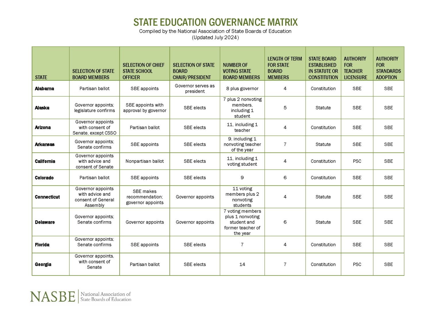 A Look at State Education Governance – NASBE – National Association of ...